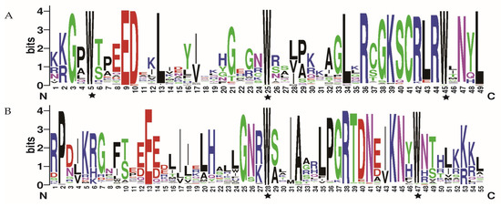 Genome-Wide Analysis of MYB Transcription Factors and Screening of MYBs ...