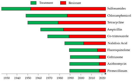 Toward a Shigella Vaccine: Opportunities and Challenges to Fight an ...