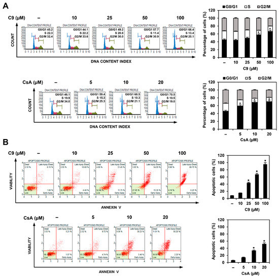Cyclophilin A Inhibitors Suppress Proliferation and Induce Apoptosis of ...