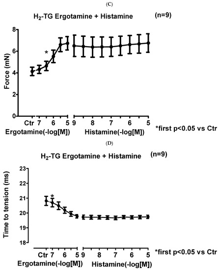 Ergotamine Stimulates Human 5-HT4-Serotonin Receptors and Human H2 ...