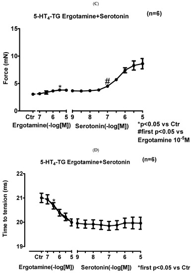Ergotamine Stimulates Human 5-HT4-Serotonin Receptors and Human H2 ...