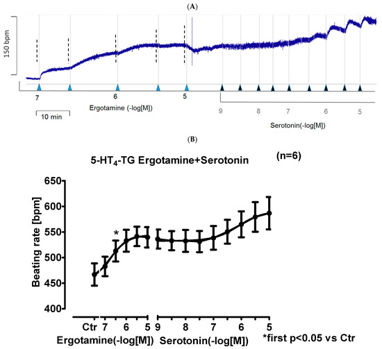 Ergotamine Stimulates Human 5-HT4-Serotonin Receptors and Human H2 ...