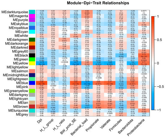 Gene Co-Expression Network Analysis Reveals the Hub Genes and Key ...