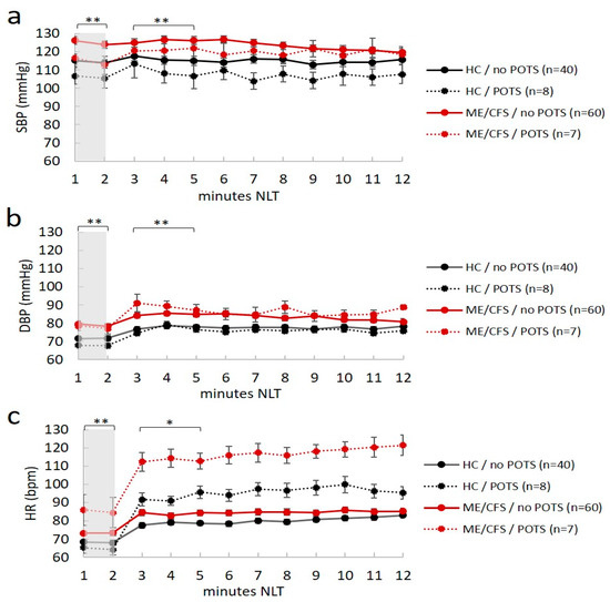 Skin Temperature Circadian Rhythms and Dysautonomia in Myalgic ...