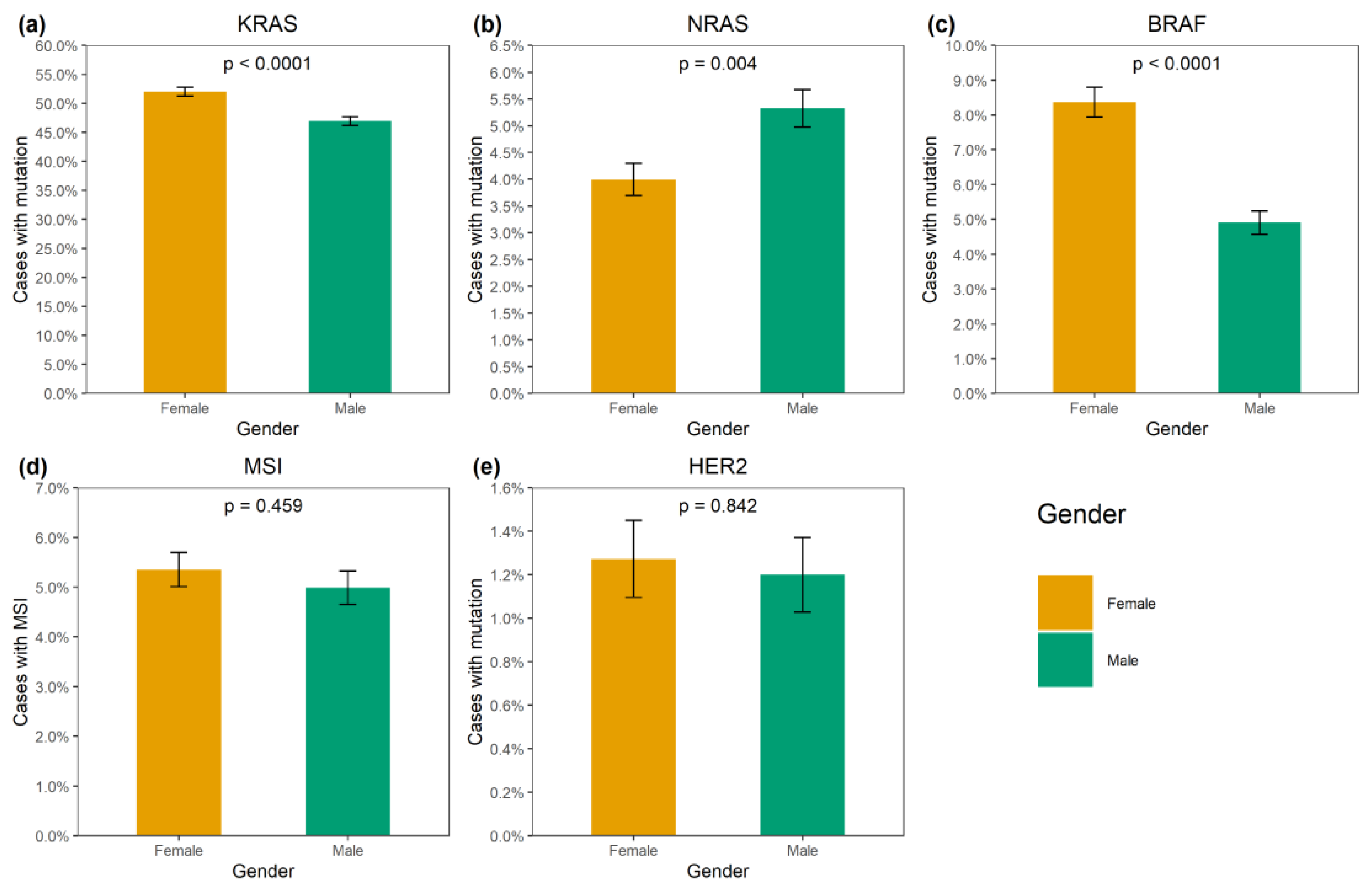 Ijms Free Full Text Kras Nras Braf Her2 And Msi Status In A