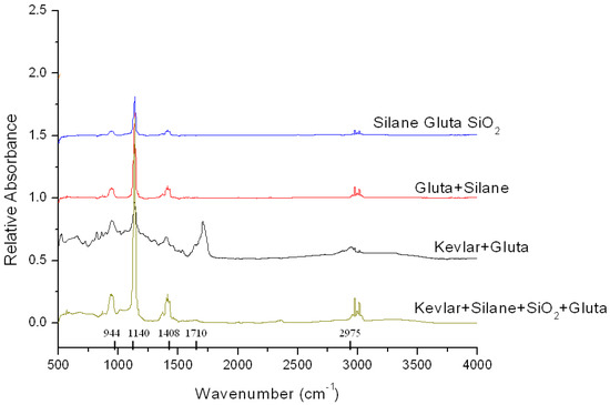 Functional Nanocomposites in the Development of Flexible Armor