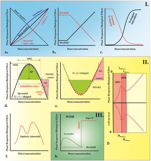 Stress Management in Plants: Examining Provisional and Unique Dose ...