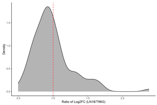 Differential Transcriptome Responses in Human THP-1 Macrophages ...