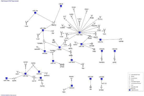 A Data-Mining Approach to Identify NF-kB-Responsive microRNAs in Tissues Involved in ...