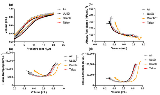 Respiratory Health Effects of In Vivo Sub-Chronic Diesel and Biodiesel ...