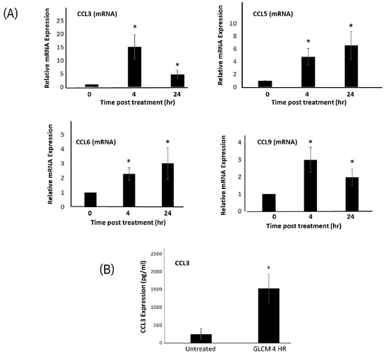 The Chemokine Receptor CCR1 Mediates Microglia Stimulated Glioma Invasion