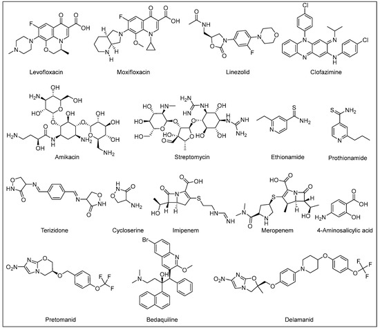 Tuberculosis: Pathogenesis, Current Treatment Regimens and New Drug Targets