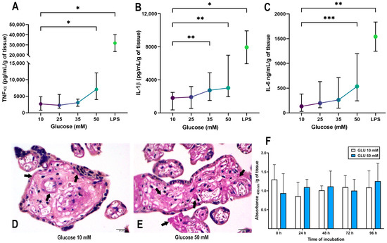 High Glucose Promotes Inflammation and Weakens Placental Defenses ...