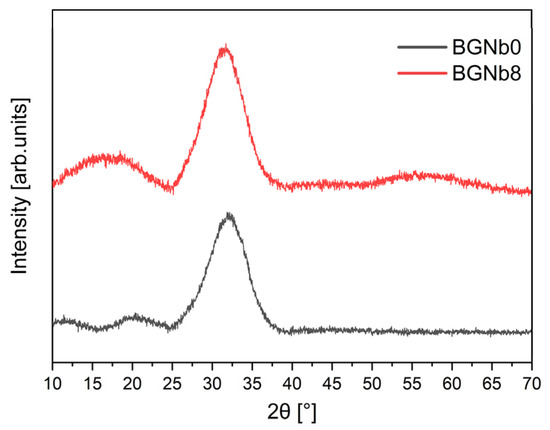 Extensive Investigation on the Effect of Niobium Insertion on the ...