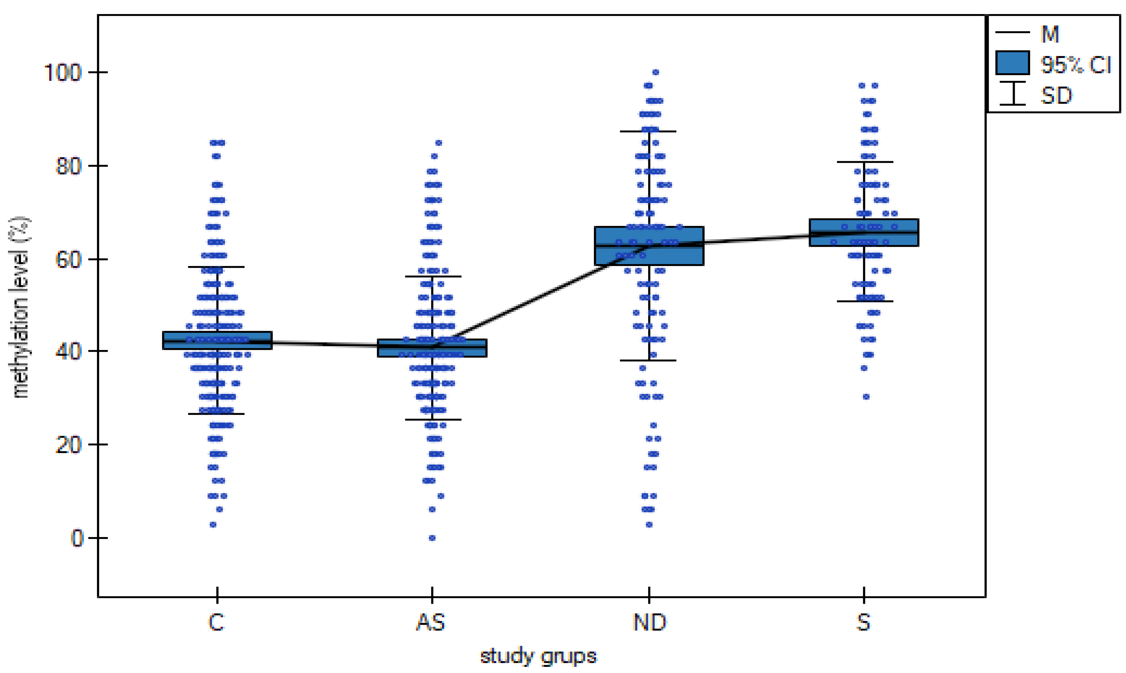 DNA Methylation of the Dopamine Transporter DAT1 Gene—Bliss Seekers in ...
