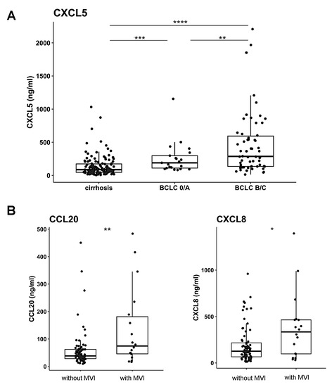 Serum CXCL5 Detects Early Hepatocellular Carcinoma and Indicates Tumor ...