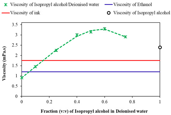 Production of Silver Nano-Inks and Surface Coatings for Anti-Microbial ...