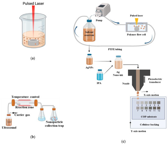 Production of Silver Nano-Inks and Surface Coatings for Anti-Microbial ...