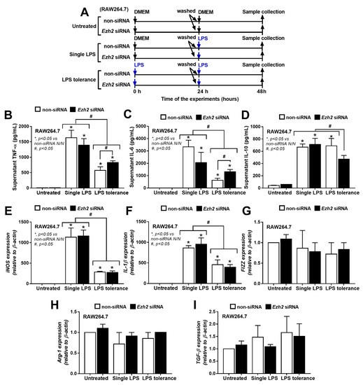 The Regulatory Roles of Ezh2 in Response to Lipopolysaccharide (LPS) in ...