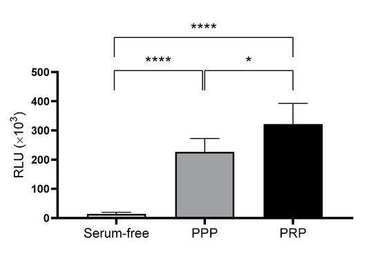 IJMS | Free Full-Text | Action of Platelet-Rich Plasma on In Vitro ...