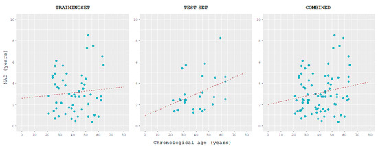 Forensic Age Estimation through a DNA Methylation-Based Age Prediction ...