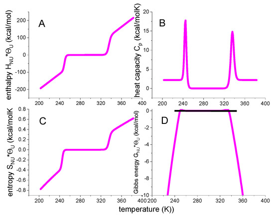 Protein Unfolding—Thermodynamic Perspectives and Unfolding Models