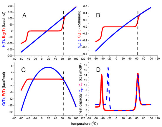 Protein Unfolding—Thermodynamic Perspectives and Unfolding Models