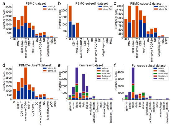 Integrating Multiple Single-Cell RNA Sequencing Datasets Using Adversarial Autoencoders