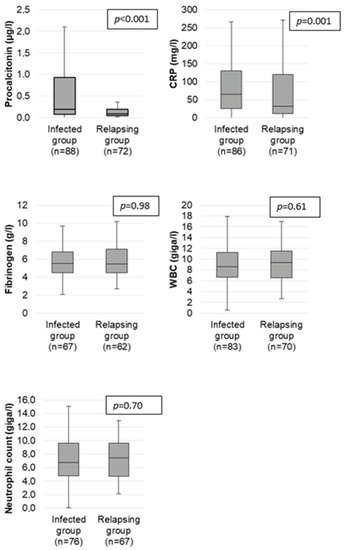 Interest of Procalcitonin in ANCA Vasculitides for Differentiation ...