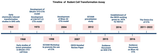 The Cell Transformation Assay: A Historical Assessment of Current ...