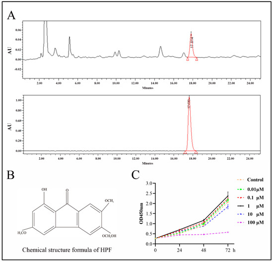 HPF Modulates the Differentiation of BMSCs into HLCs and Promotes the ...