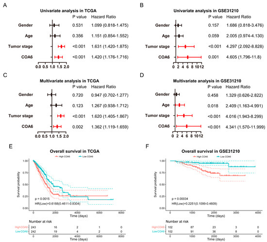 High Expression of COA6 Is Related to Unfavorable Prognosis and Enhanced Oxidative ...