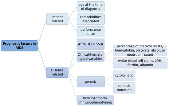The Genetic Landscape of Myelodysplastic Neoplasm Progression to Acute ...