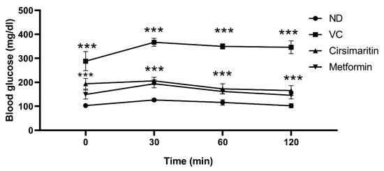 The Emerging Importance of Cirsimaritin in Type 2 Diabetes Treatment | MDPI