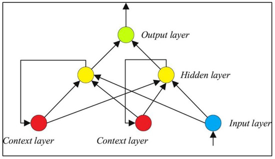 A Dynamic Recurrent Neural Network for Predicting Higher Heating Value of Biomass