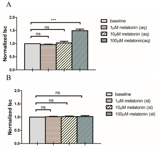 Regulation of Aqueous Humor Secretion by Melatonin in Porcine Ciliary ...