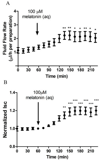 Regulation of Aqueous Humor Secretion by Melatonin in Porcine Ciliary ...