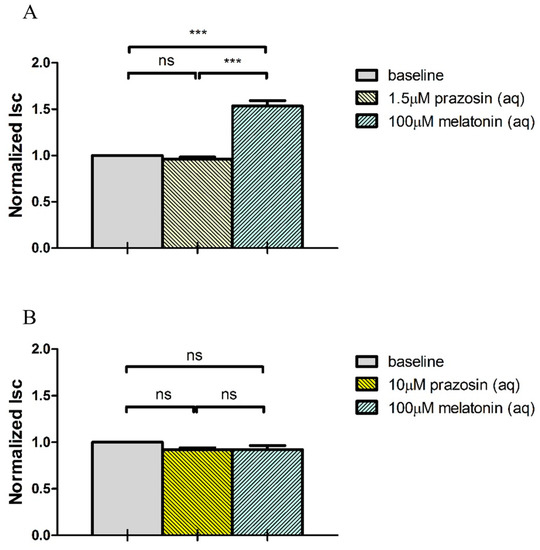 Regulation of Aqueous Humor Secretion by Melatonin in Porcine Ciliary ...