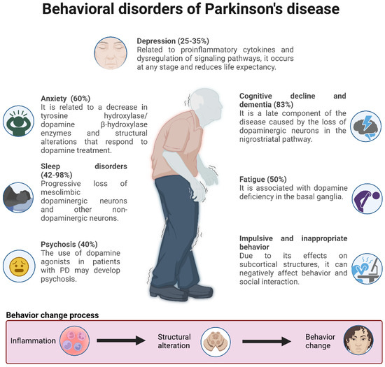 Neuroinflammation in Parkinson’s Disease: From Gene to Clinic: A ...