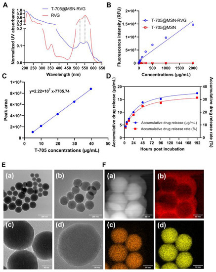 RVG Peptide-Functionalized Favipiravir Nanoparticle Delivery System ...