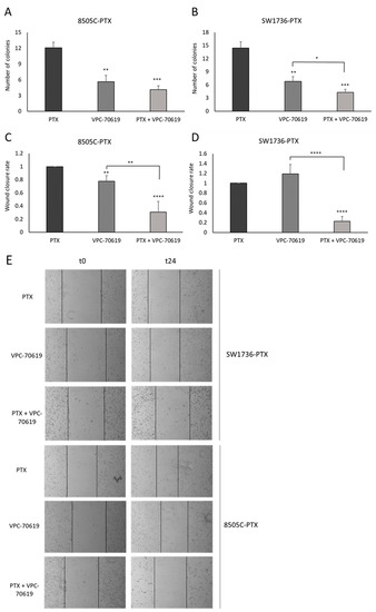 GSK2801 Reverses Paclitaxel Resistance in Anaplastic Thyroid Cancer ...