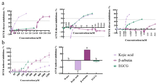 IJMS | Free Full-Text | Inhibitory Activities of Samples on Tyrosinases ...