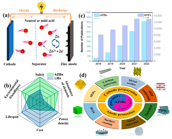 Metal-Organic Framework-Based Materials in Aqueous Zinc-Ion Batteries