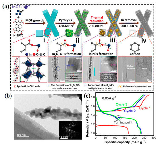 Metal-Organic Framework-Based Materials in Aqueous Zinc-Ion Batteries