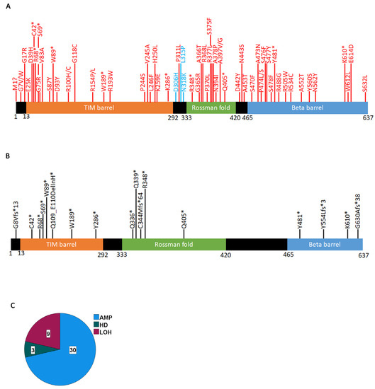 Protein Arginine Methyltransferase 5 (PRMT5) Mutations in Cancer Cells