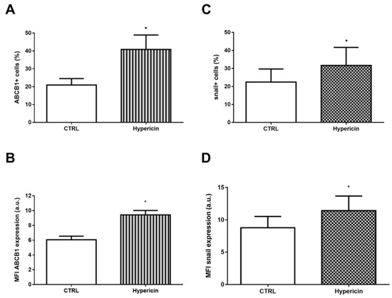 ABCB1 and ABCC1 Function during TGF-β-Induced Epithelial-Mesenchymal ...
