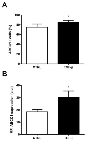 ABCB1 and ABCC1 Function during TGF-β-Induced Epithelial-Mesenchymal ...