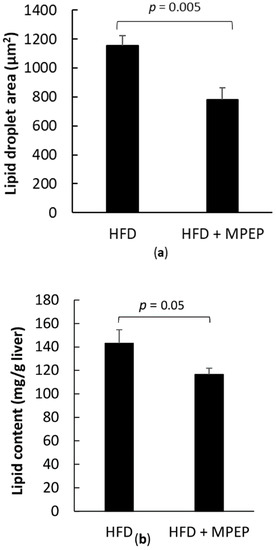 IJMS | Free Full-Text | MPEP Attenuates Intrahepatic Fat Accumulation ...