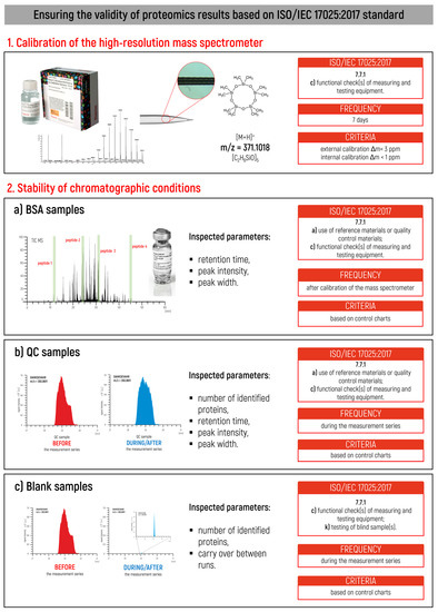 A Standardized Protocol for Assuring the Validity of Proteomics Results ...