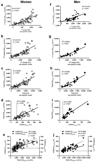 Ijms Free Full Text Sex Specific Models To Predict Insulin